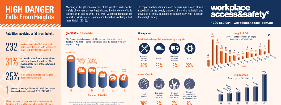 Working at Height Infographic